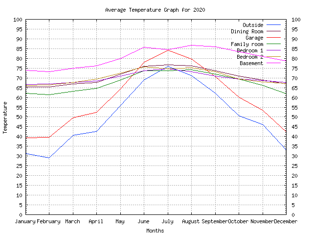 Yearly Temperature
